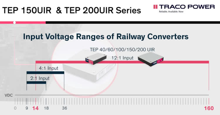 150- i 200-watowe "kolejowe" konwertery DC-DC o zakresie napięcia wejściowego 14...160 VDC