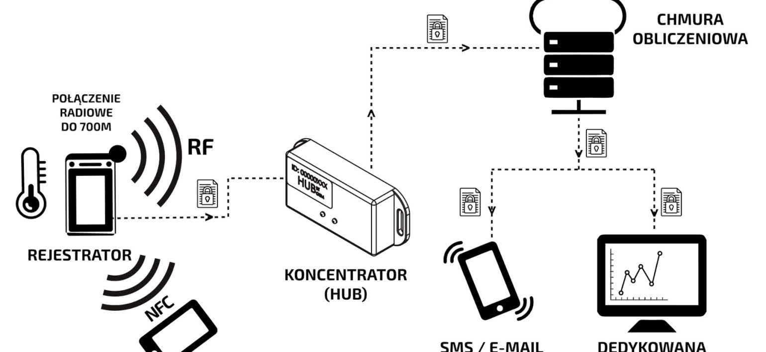Bezpieczeństwo cyklu produkcyjnego z systemem EVERIOT