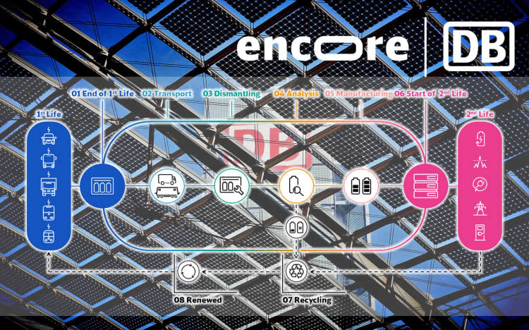 Deutsche Bahn i Kia dają drugie życie zużytym akumulatorom z samochodów elektrycznych