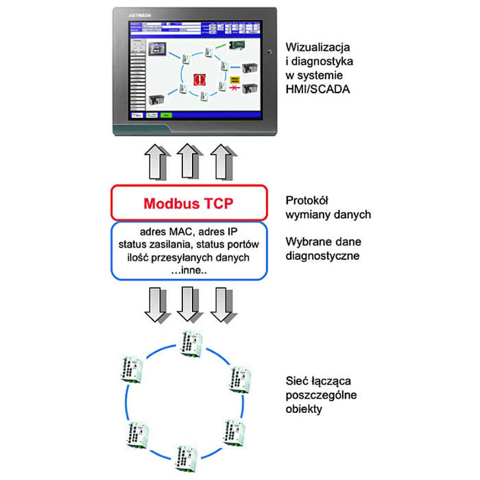 ASTOR Sp. z o.o. Switche z możliwością zaawansowanej diagnostyki sieci i komunikacją z ...