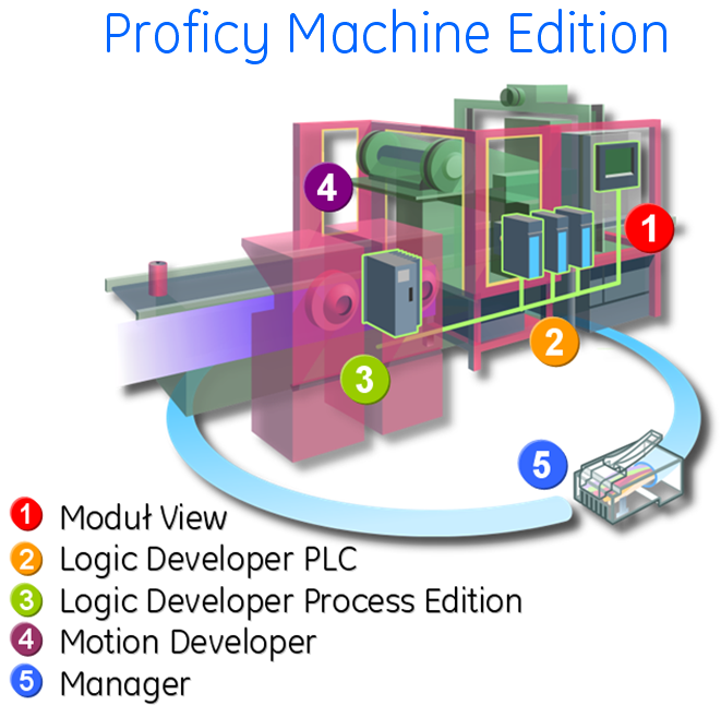 ASTOR Sp. z o.o. ASTOR - Proficy Machine Edition