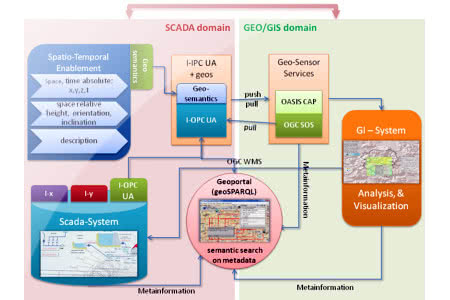 Projekt badawczy SCADA::GIS